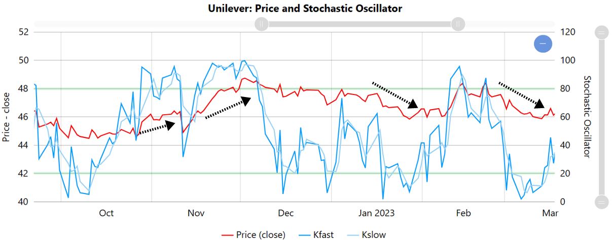 Stochastic Oscillator Momentum Indicator Calculation And Trading